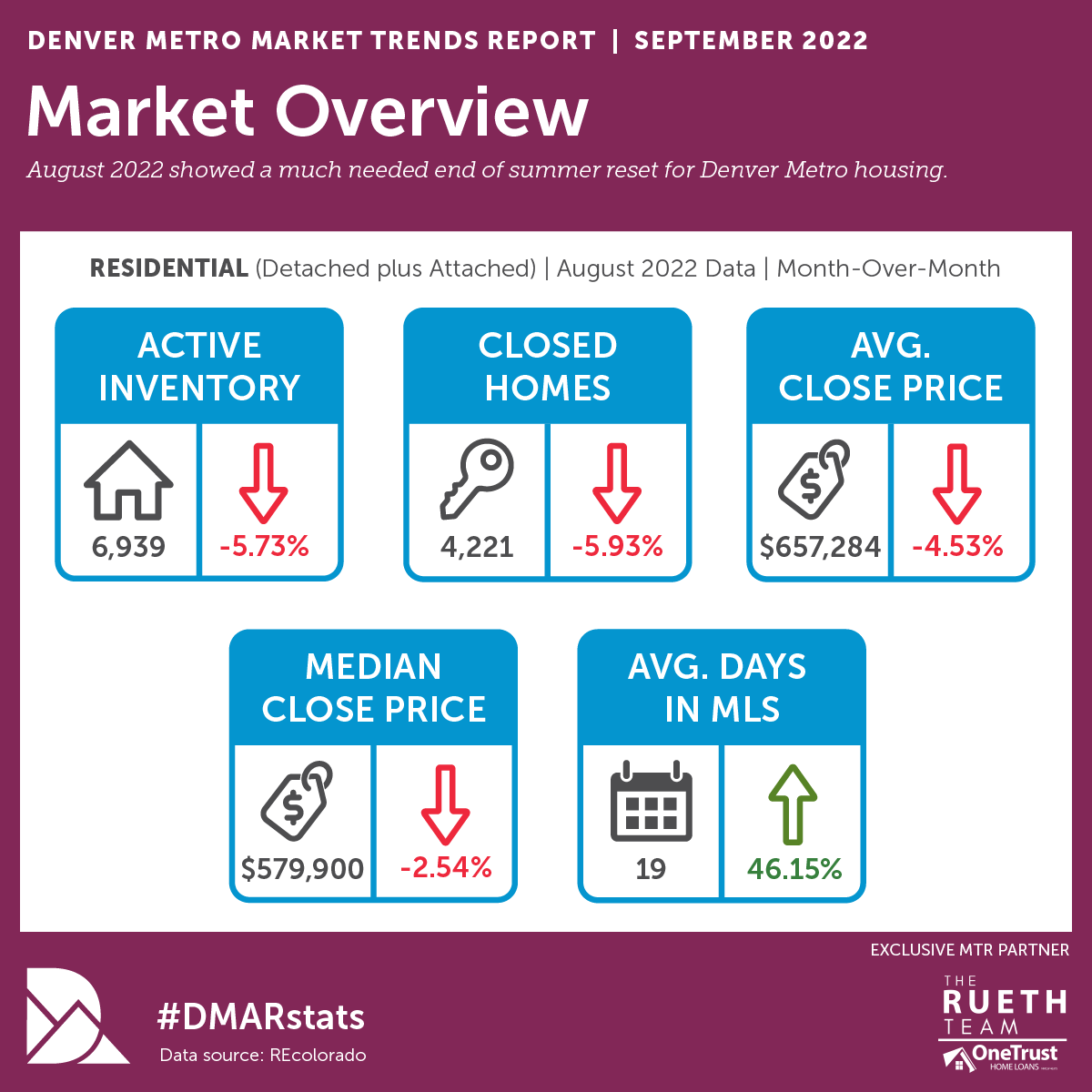 Infographic Market Trends Overview Sep 22 Dmar